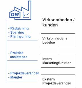 Velkommen til Din Marketingafdeling
